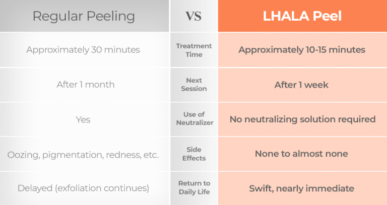 LHALA Peel - Lienjang Clinic Korea